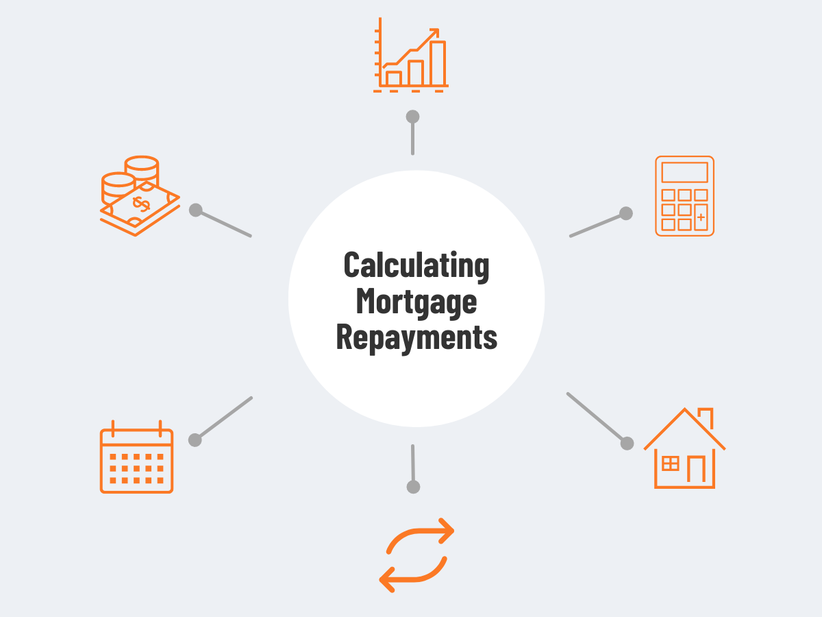 Calculating Mortgage Repayments